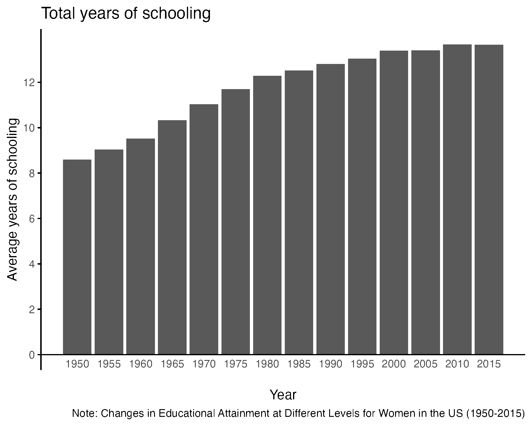 Women Educational Attainment and Childbearing