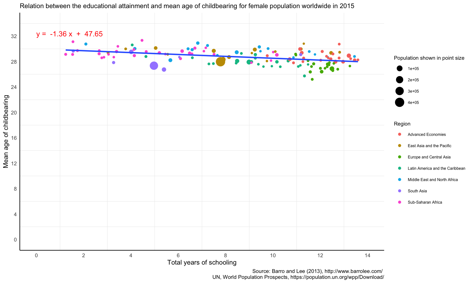 Women Educational Attainment and Childbearing