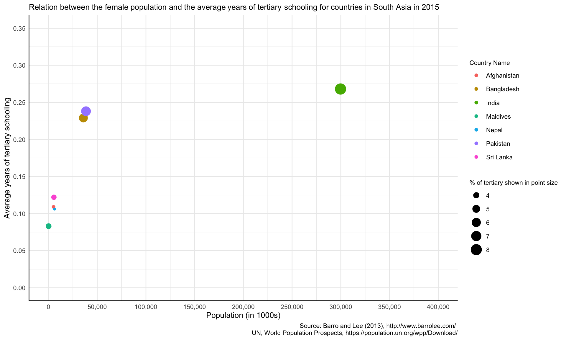 Women Educational Attainment and Childbearing