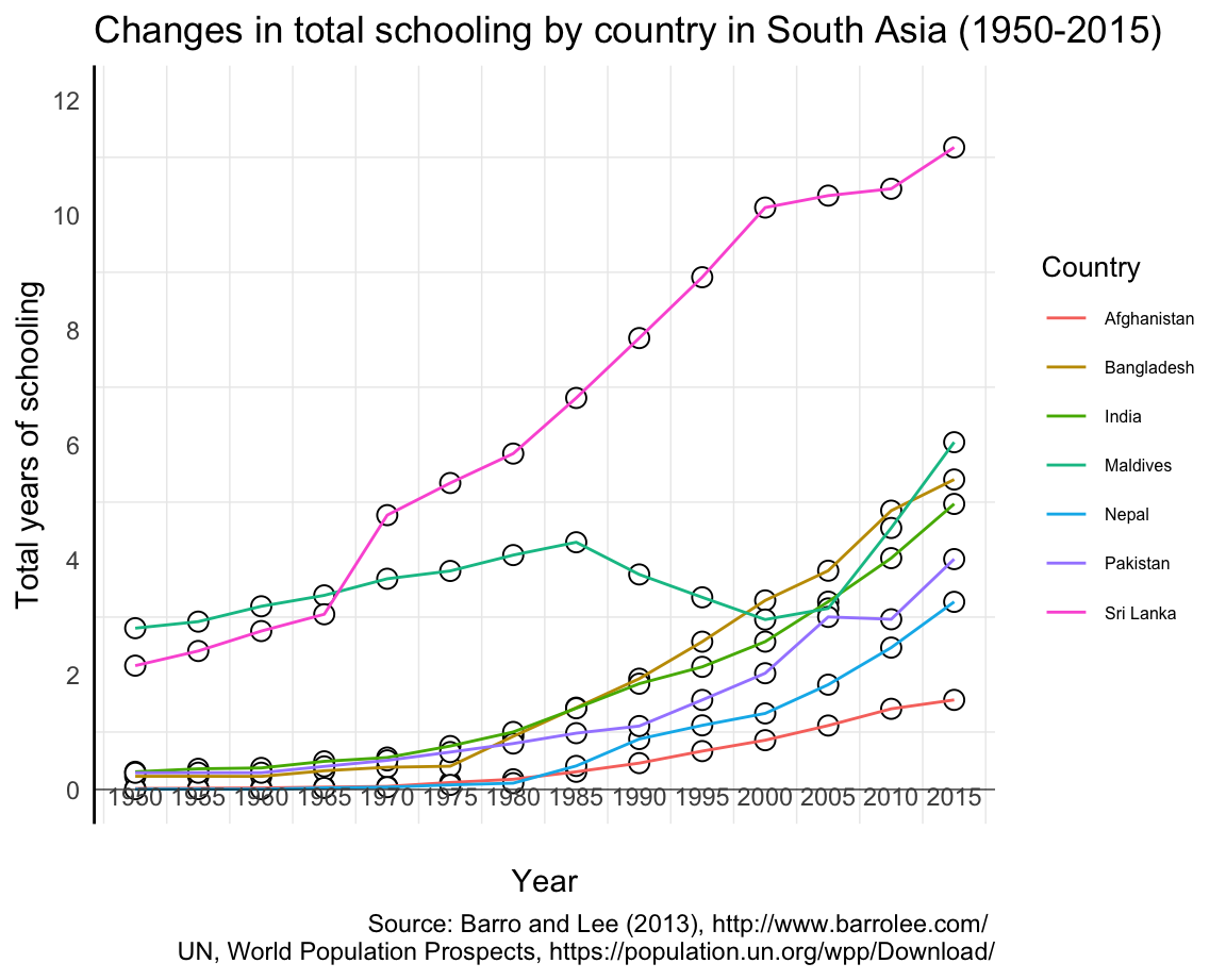 Women Educational Attainment and Childbearing